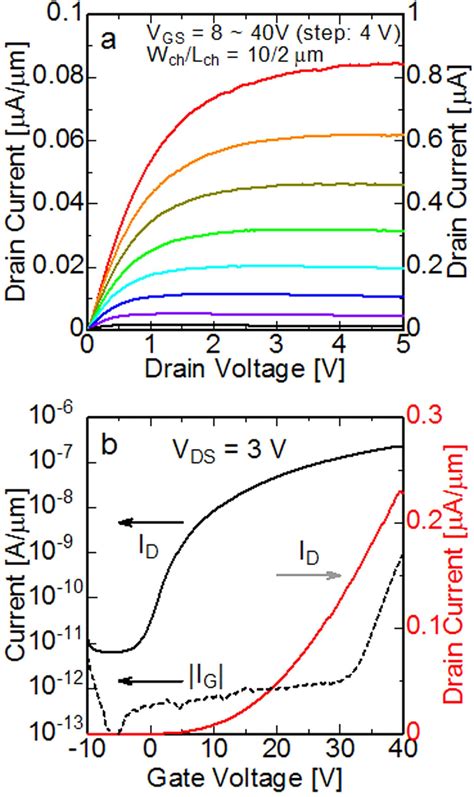 A Output Characteristics With Channel Width And Length Of And Download Scientific