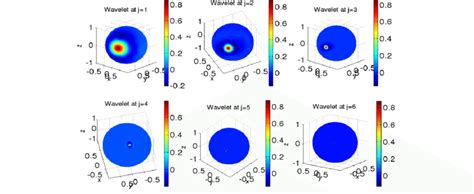 Wavelets At Different Levels J Download Scientific Diagram