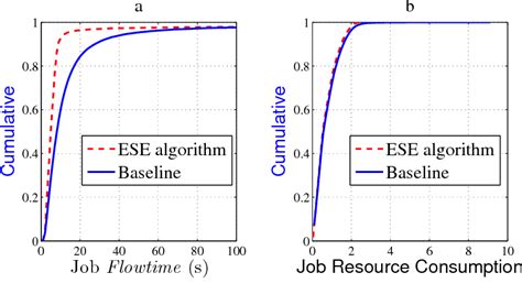 The Comparison Between Our Proposed Ese Algorithm And The Microsoft