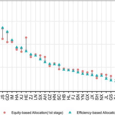 Provincial Carbon Emission Quotas Under The Equity Based Allocation Download Scientific Diagram