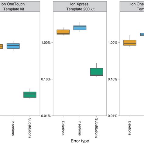 Mean Rates Of Insertion Deletion And Substitution Errors Across The
