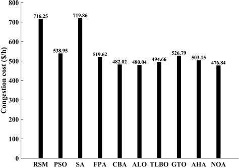A Novel Nature Inspired Nutcracker Optimizer Algorithm For Congestion Control In Power System