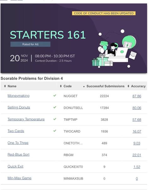 Rahul Bhatnagar On Linkedin Contest Codechef Competitiveprogramming