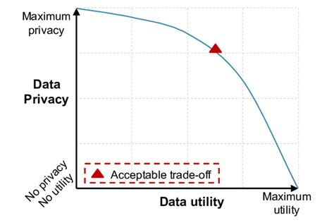 The Trade Off Between Data Privacy And Data Utility Download