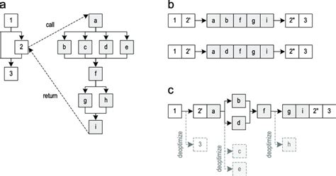 Inlining Method Traces A Control Flow Graphs B Recorded Traces
