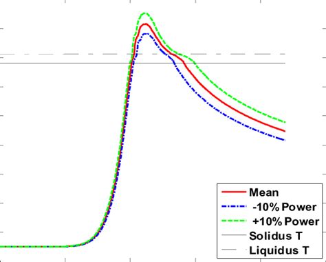 Temperature Vs Time For Variation In Laser Power Download Scientific Diagram