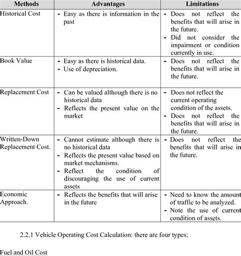 Advantages And Limitations Of The Method Of Assets Valuation Download Table