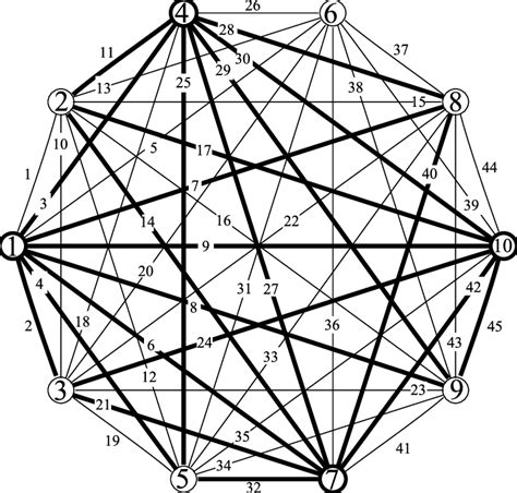 A Complete Graph With 10 Nodes And 45 Edges Download Scientific Diagram