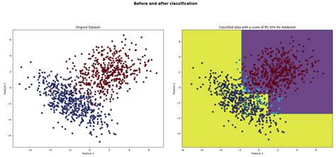An Example Of Classification Performed By Adaboost From Scikit Learn