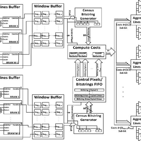 Datapath Of The Cost Computation Left Side And Aggregation Right Side Download Scientific
