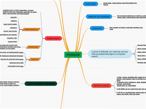 Mindmap Chapter 3 Mindomo Mind Map