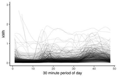 segmenting smart meter data using r and k means clustering the