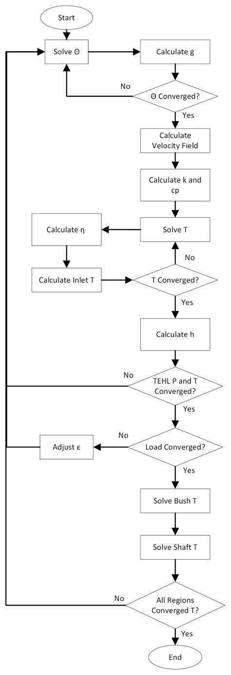 Flowchart Of The Solver Procedure Download Scientific Diagram