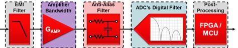 Resolving The Signal Part 4 Understanding Effective Noise Bandwidth In Precision Delta Sigma