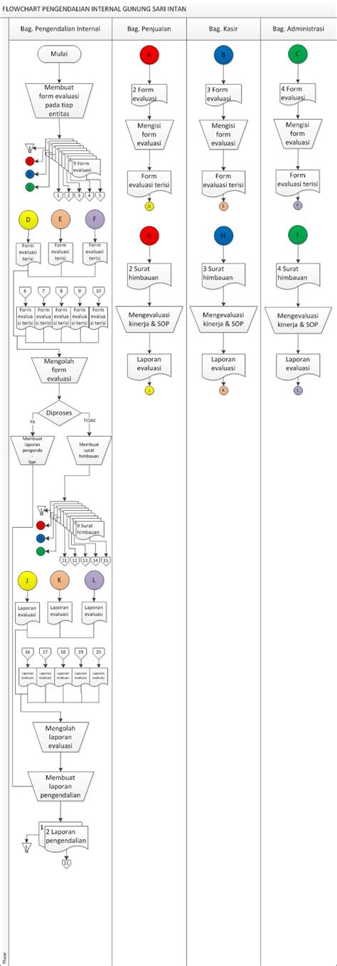 Sistem Pengendalian Penjualan Flowchart Pengendalian