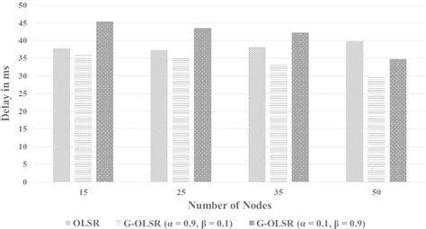Transmission Delay Between Optimized Link State Routing Olsr And