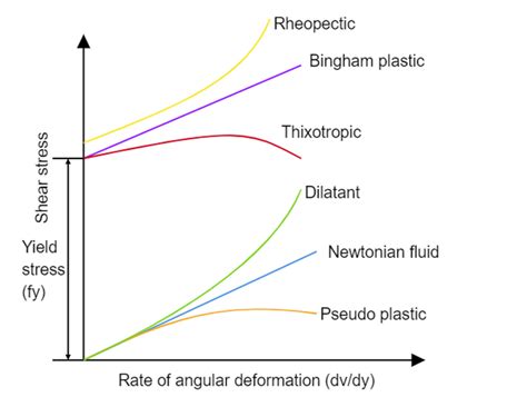 What Are Newtonian And Non Newtonian Fluids