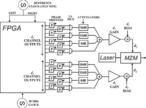 Figure 1 From An Fpga Based Optical Transmitter Design Using Real Time
