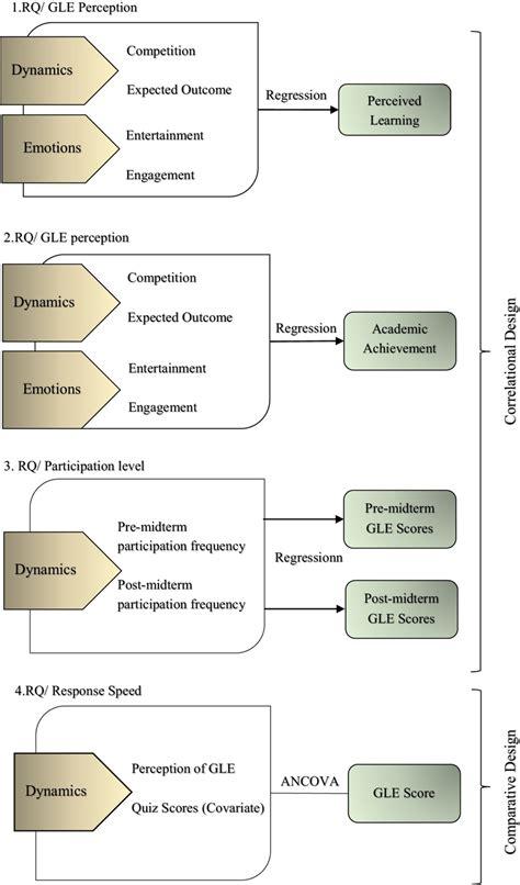The Visual Form Of Dependentindependent Variables And Analysis
