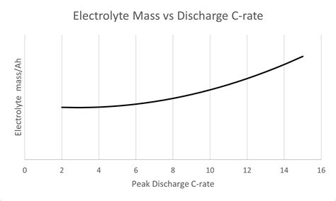 Interplay Between Electrolyte Mass Capacity And C Rate Battery Design
