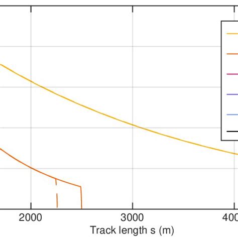 Phase Space Trajectories For β 45 • L 1000 M µ 075 Solid