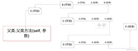 Python类中的继承——super（包含super子类 Selfinit以及其他父类的方法）python类的继承