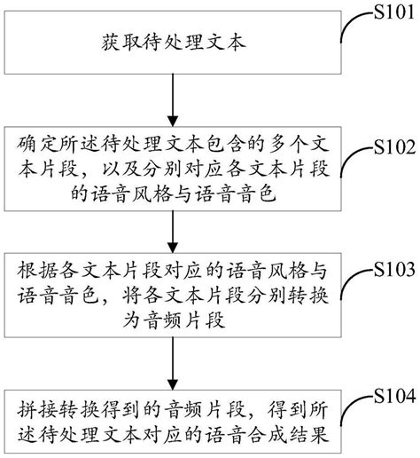 speech synthesis method and device electronic equipment and readable