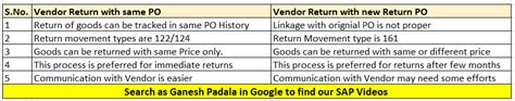 Return To Vendor Process In SAP Damaged Stock Or Poor Quality Stock GANESH SAP SCM