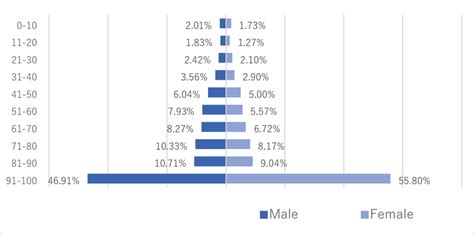 Support Score For Aeds Provision In Public Places By Gender Download Scientific Diagram