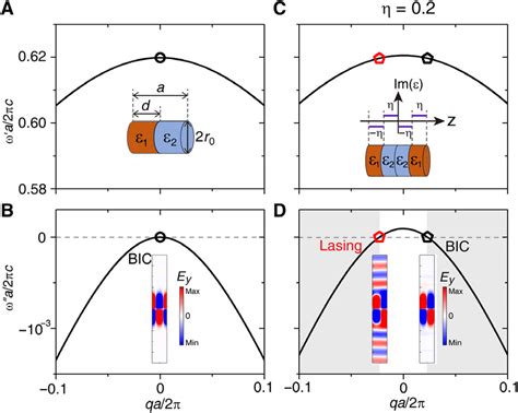 Splitting Of An Ordinary Bic In A Pt Symmetric Photonic Crystal Fiber