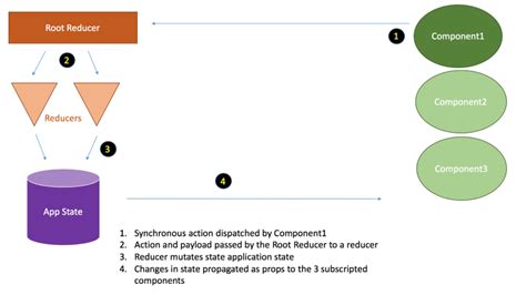 An Introduction To Redux Logic