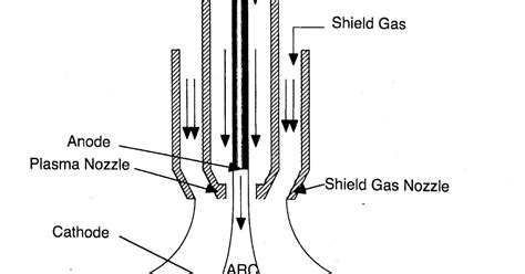 Plasma Arc Welding The Basics Hotfoil EHS Industrial Heating Welding And Heat Treating Blog