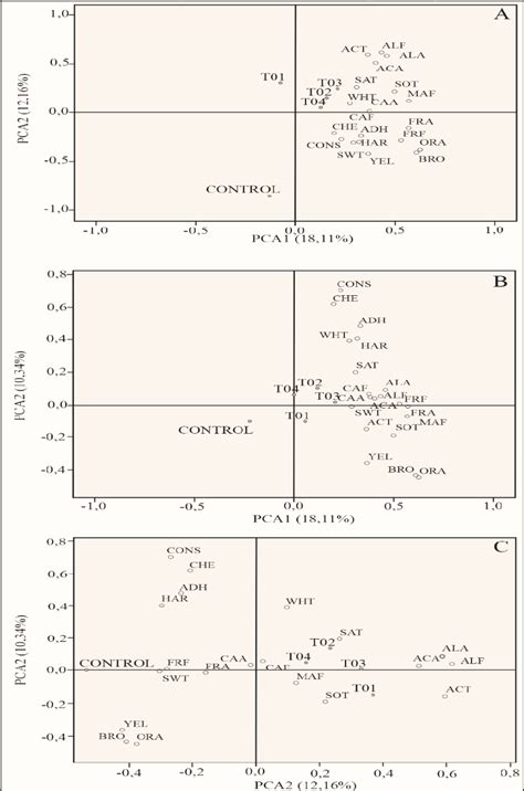 PCA Plot Illustrating The Results Of The Principal Components Analysis