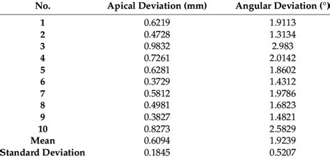 Apical And Angular Deviations Between The Planned Implant Fixture And