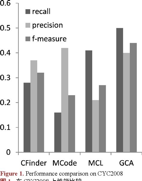 Figure 1 From Identifying Protein Complexes Based On Gene Ontology And Core Attachment Structure