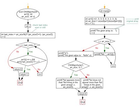 C A Sorted Array Contains An Integer X More Than N2 Times