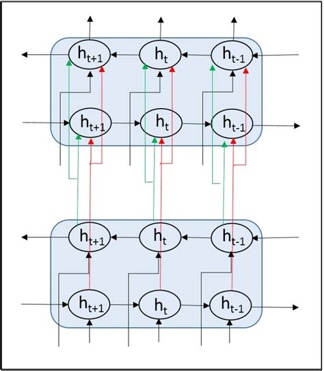 Block Diagram Of Deep Blstm Architecture Download Scientific Diagram
