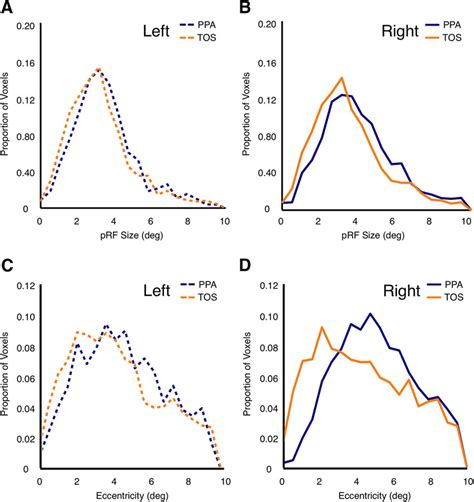 Average Prf Size And Eccentricity Distributions For Tos And Ppa A B