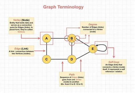 Deep Dive Into Data Structures Using Javascript Graph Dev Community