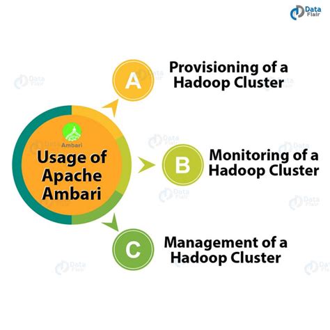 Ambari Tutorial For Beginners Learn Apache Ambari DataFlair