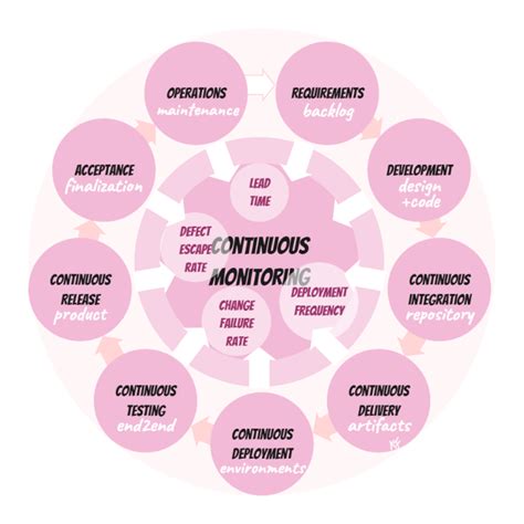 Continuous Monitoring 1 How Are We Doing