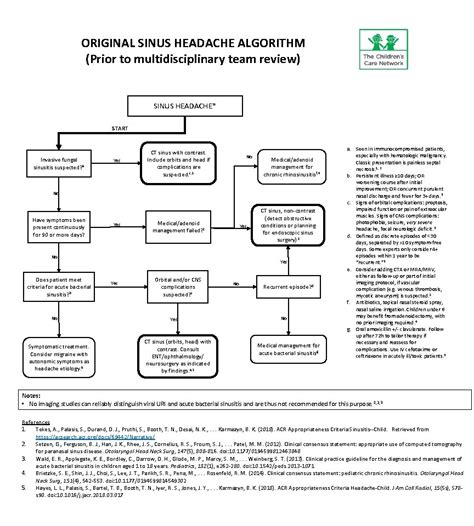 Imaging For Pediatric Headache Clinical Algorithms To Guide