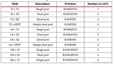 Fpga底层资源之clb详解clb和clm Csdn博客 Fpga底层资源之clb详解clb和clm Csdn博客