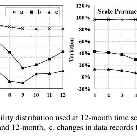 variation of shape and scale parameters for different time scales at download scientific