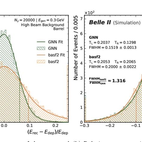 distributions of relative reconstruction errors a η dep and b η gen