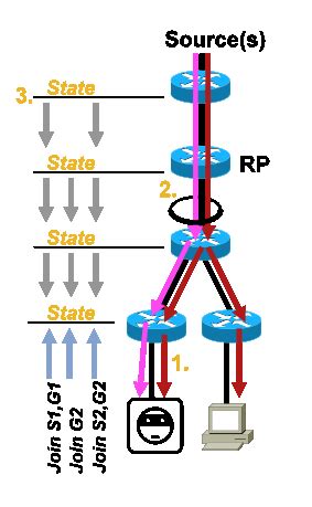 Secure IP Multicast Deployments Cisco