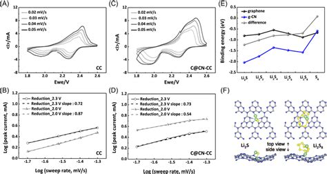 Cyclic Voltammetry Curves And The Corresponding Log Current Versus Download Scientific Diagram