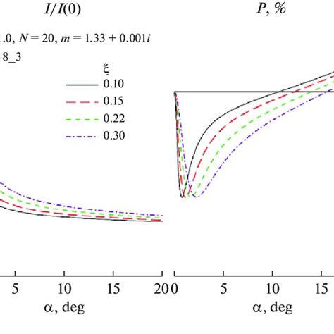 The Normalized Intensity Left And The Degree Of Linear Polarization