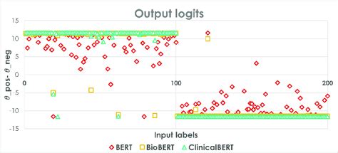 logits from 200 input samples represented by y θ pos − θ neg on the