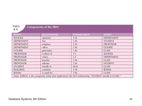 ppt database systems design implementation and management ninth